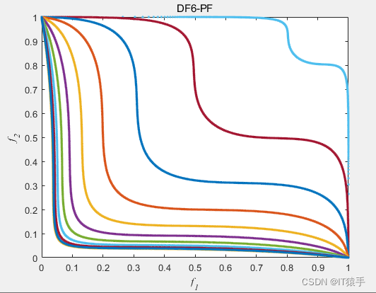 CEC2018：动态多目标测试函数DF6~DF9的PS及PF（提供Matlab代码）_cec2018动态-CSDN博客