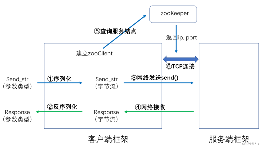 基于zookeeper和protobuf的RPC框架项目（Mprpc）总结_mprpc项目简历-CSDN博客