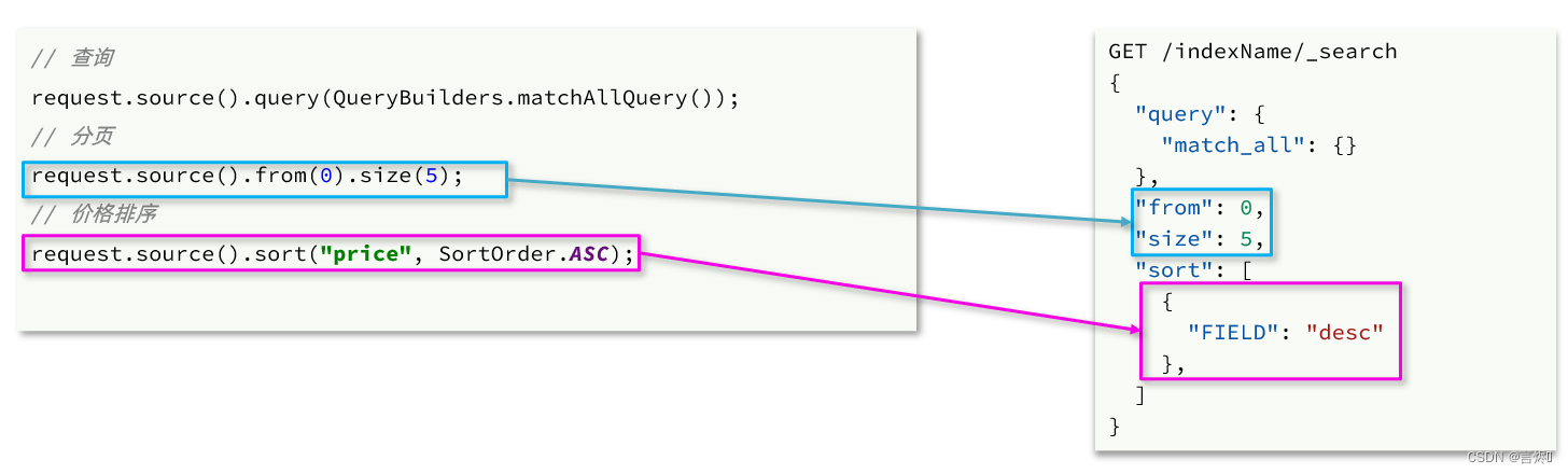 【黑马SpringCloud(5)】RestClient操作es_restclient es ignore-CSDN博客