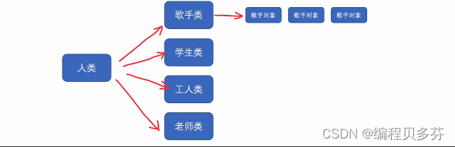 面向对象综述（java篇）：封装、继承、重载、重写、抽象、接口重载重写接口实现 Csdn博客