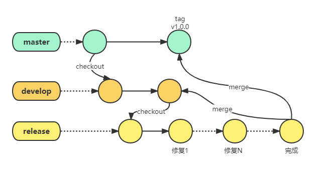 Git flow工作流-CSDN博客