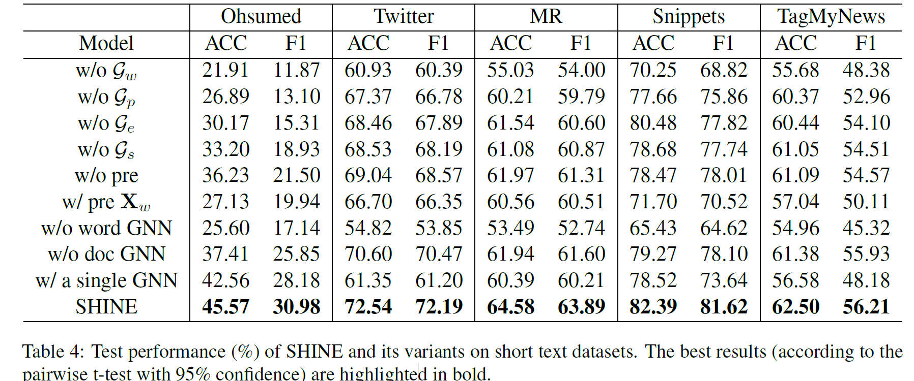 GNN NLP(15) Hierarchical Heterogeneous Graph Representation Learning for Short Text ...