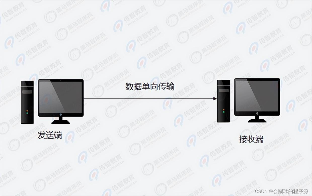 Java教程：常见的数据通信方式有哪些？java 通讯 Csdn博客 