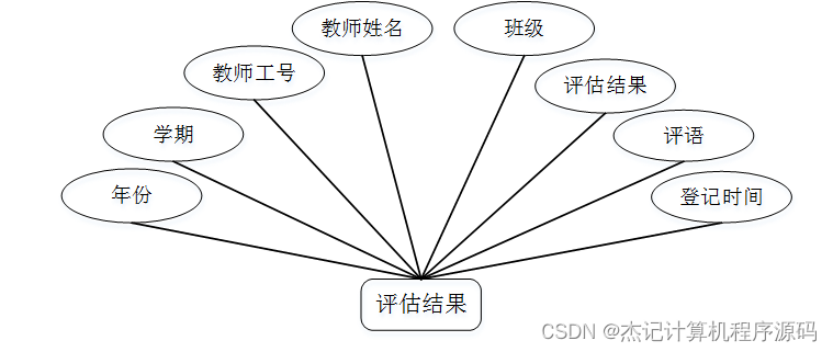 计算机毕设ssm基于javaweb的网上教务系统评教系统的设计和实现a9p8y9源码数据库lw基于java Web的学生评教系统的