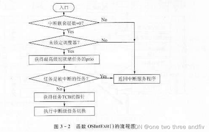μC/OS-II的中断和时钟_osmutexcreate (int8u prio-CSDN博客