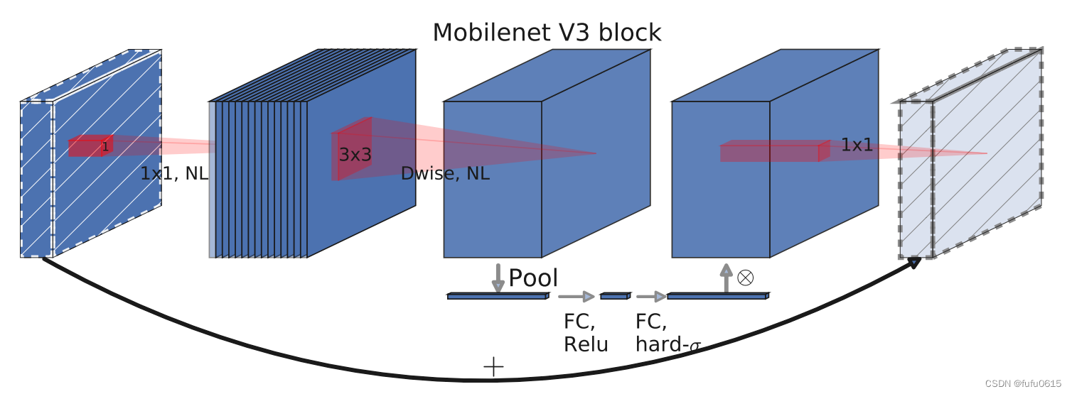 MobileNetV3网络结构_mobilenetv3的注意力机制-CSDN博客