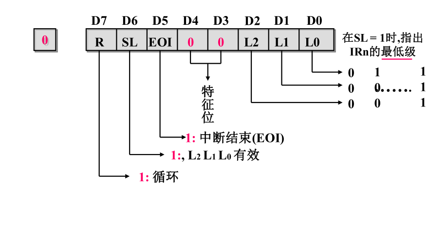 可编程中断控制器8259A-CSDN博客