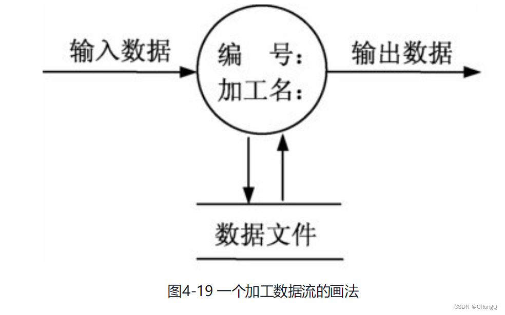 读书笔记:软件工程(12) 传统方法学 软件建模 数据流图登录注册数据流图 Csdn博客