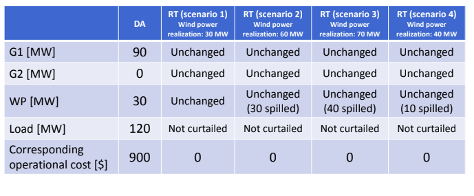 Lecture06：市场出清问题的鲁棒方法_自适应鲁棒优化(adaptive robust optimization) 求解-CSDN博客