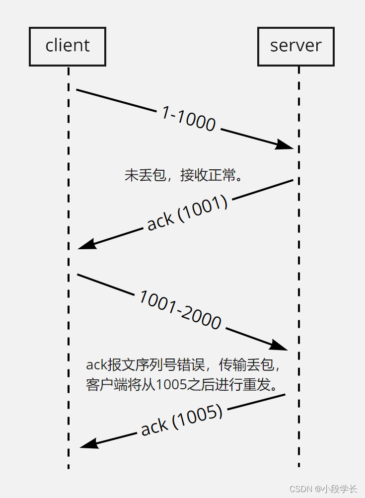 Java工程师 计算机网络（二） 面试题（Day29）_手动ack变自动ack后为啥应用本身会占用大量cpu-CSDN博客