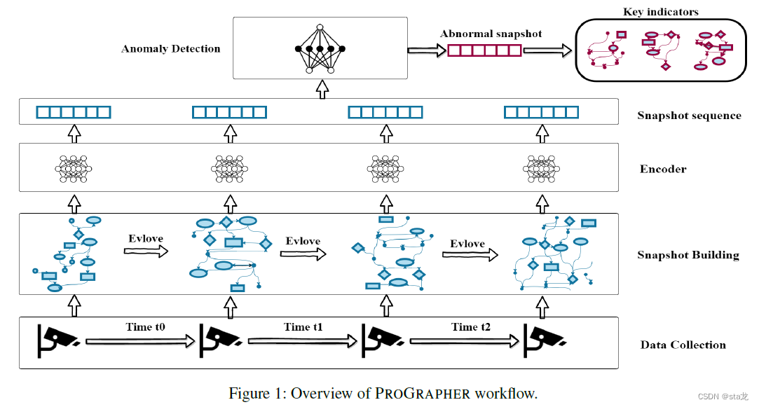 论文分享—PROGRAPHER：An Anomaly Detection System based on Provenance Graph Embedding-CSDN博客