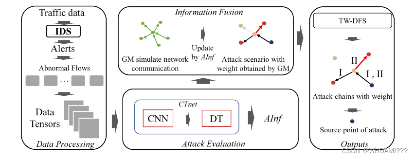 多步攻击场景构建和攻击链提取方法_darpa2000-CSDN博客