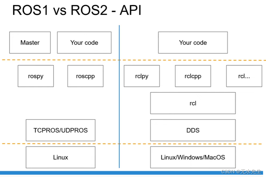 ROS2系列（03）：ROS1和ROS2的区别【01/2】_ros2和ros1的区别_无水先生的博客-CSDN博客