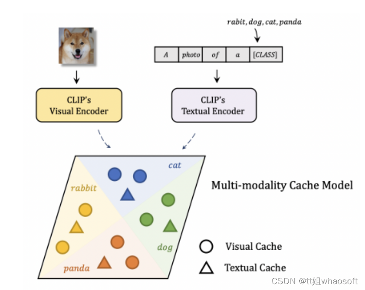 大幅提升CLIP图像分类准确率-Tip-Adapter_clip adapter-CSDN博客