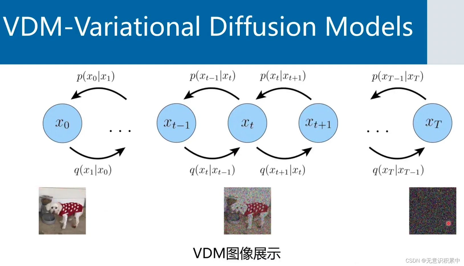 Diffusion理论基础(VDM, not SDE)_vdm diffusion-CSDN博客