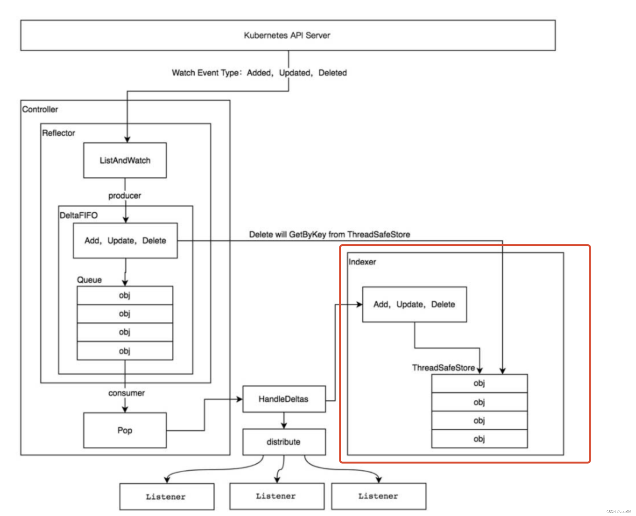 informer机制之cache.indexer机制_newsharedindexinformer-CSDN博客
