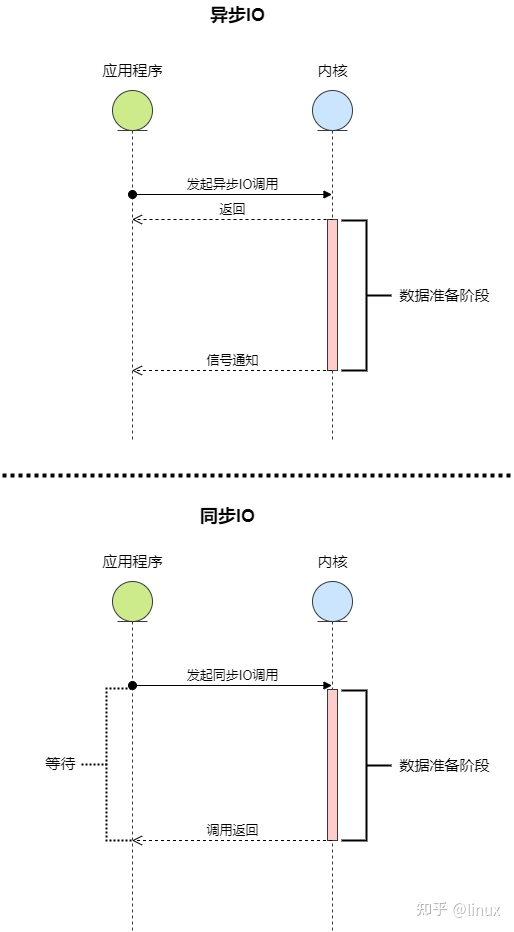 Asynchronous IO mechanism of AIO-linux - Programmer Sought