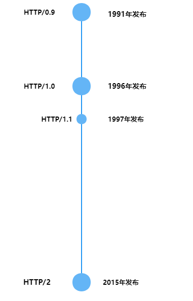 HTTP协议发展历史-CSDN博客