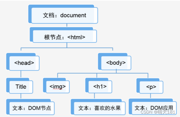 DOM进阶（获取节点）_dom获取文本节点-CSDN博客