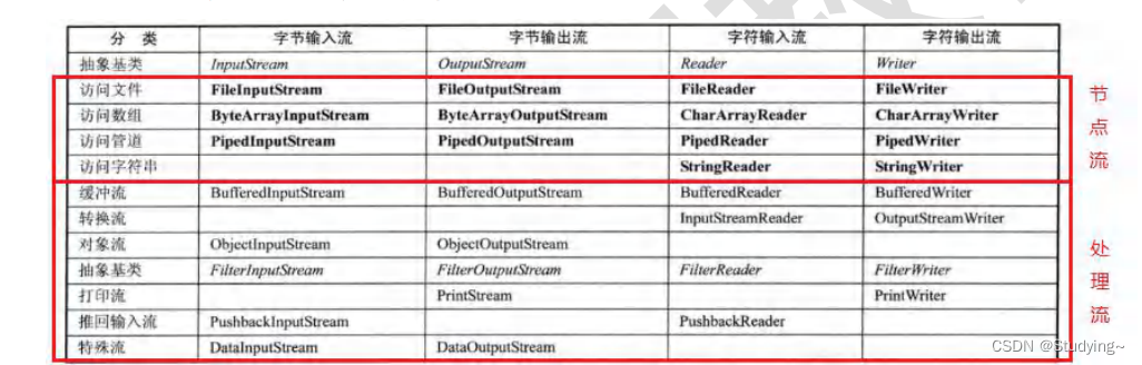 节点流和处理流 字符处理流BufferedReader、BufferedWriter，字节处理流-BufferedInputStream和BufferedOutputStream (代码均正确 ...