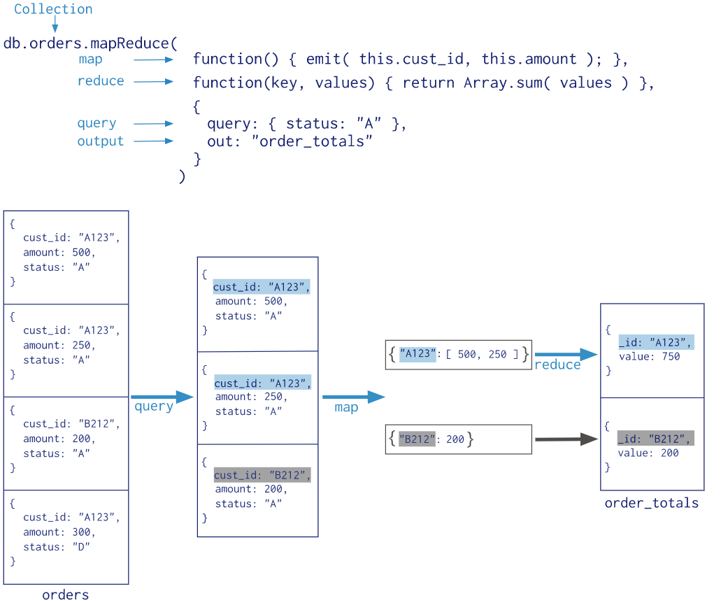 MongoDB聚合操作MongoDB常用聚合管道聚合$project$match$count$group$unwind$limit$skip$sort$lookup用法及操作案例_mongo ...