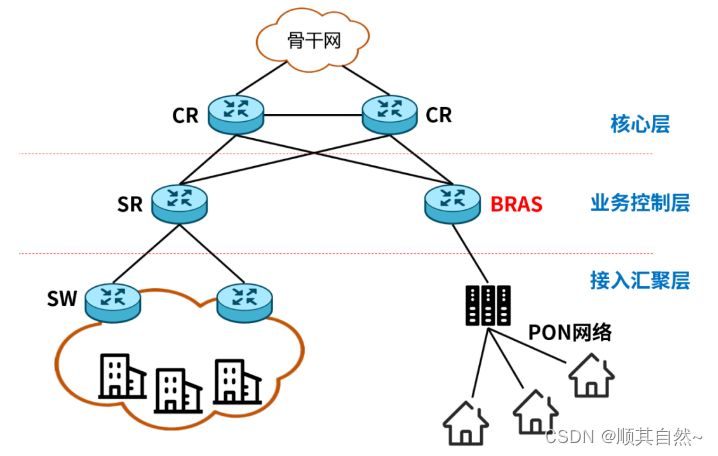 什么是BRAS_网络中bas是什么设备-CSDN博客