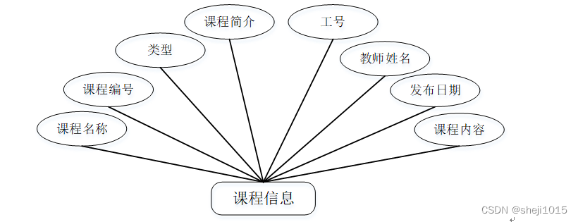 附源码 Ssm计算机毕业设计课程作业管理系统javassm框架java作业 Csdn博客