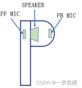 ANC基础_anc feedback (fb)-CSDN博客