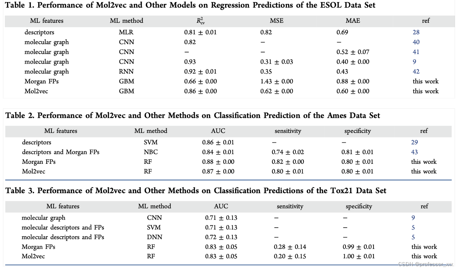 Mol2vec: Unsupervised Machine Learning Approach with Chemical Intuition-CSDN博客