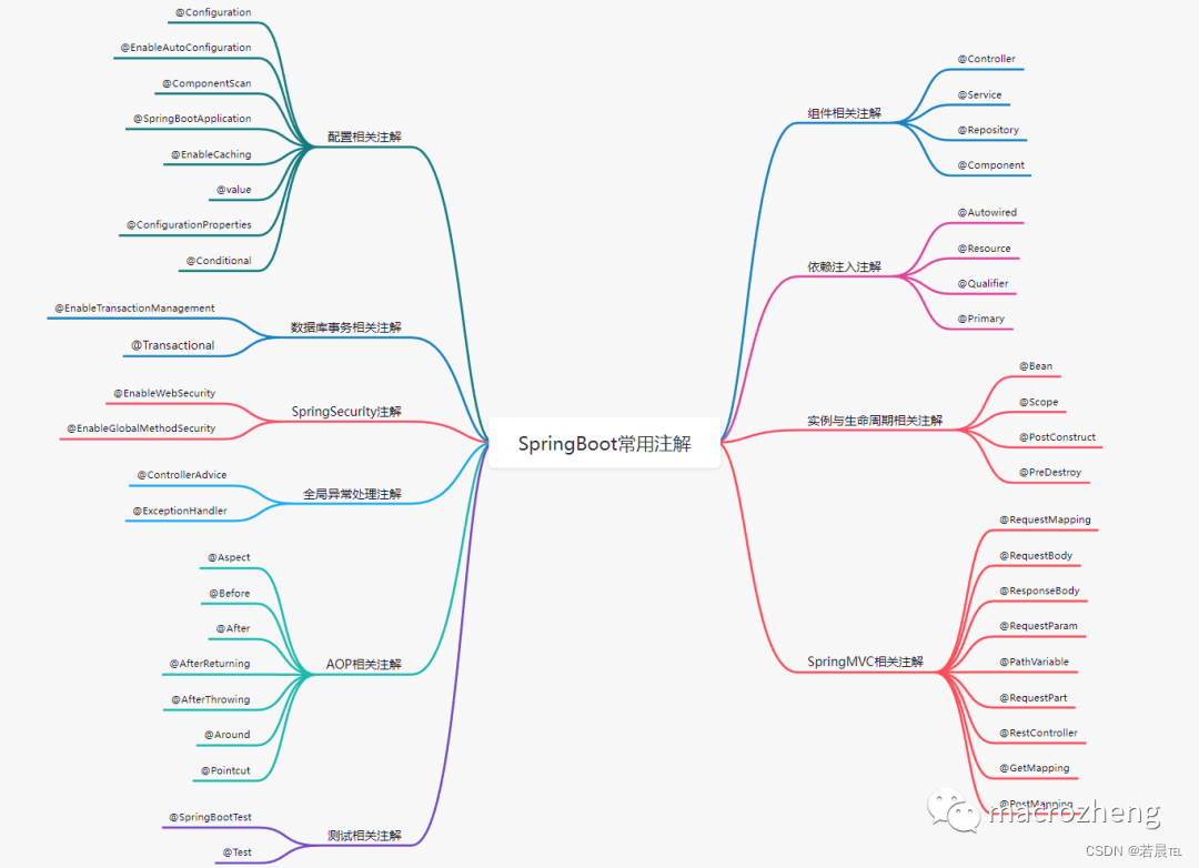 肝了一周总结的springboot常用注解大全，看完就炉火纯青了 Springboot Afterreturning Csdn博客