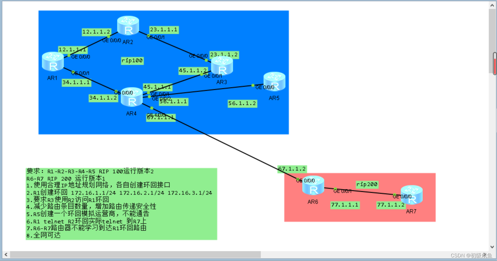 HCIP——RIP混合实验_hcip综合实验拓扑-CSDN博客