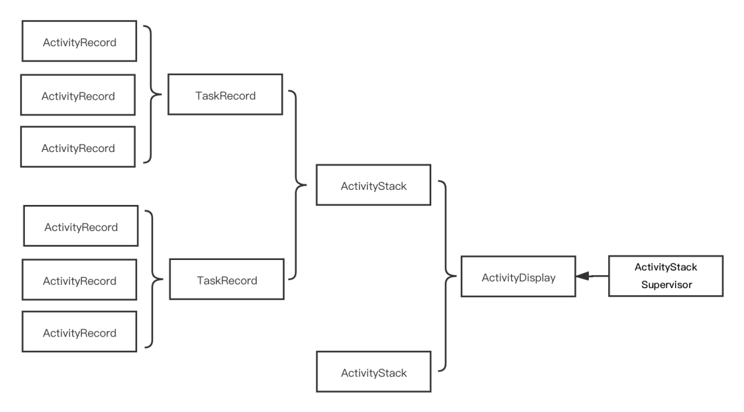 Activityrecord、taskrecord、activitystack、activitydisplay用处 Taskrecord 和 Activityrecord Csdn博客