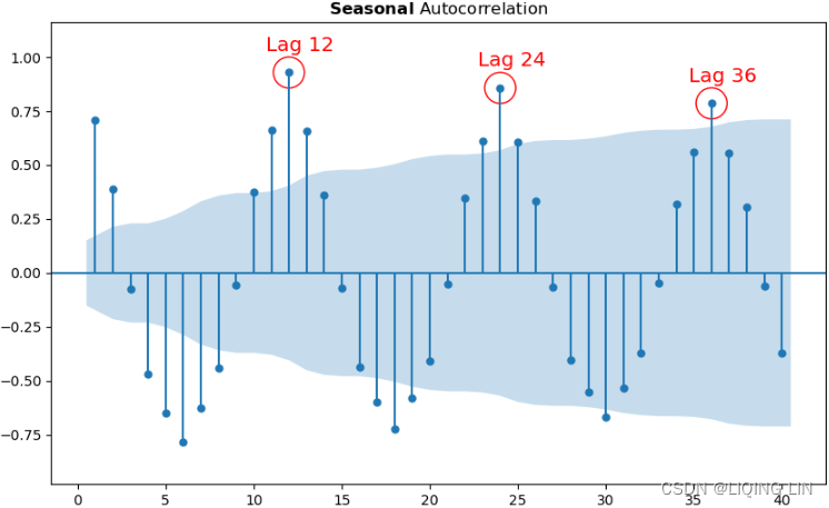 ts10_2Univariate TS模型_pAcf_bokeh_AIC_BIC_combine seasonal_decompose twinx ylabel_bold partial ...