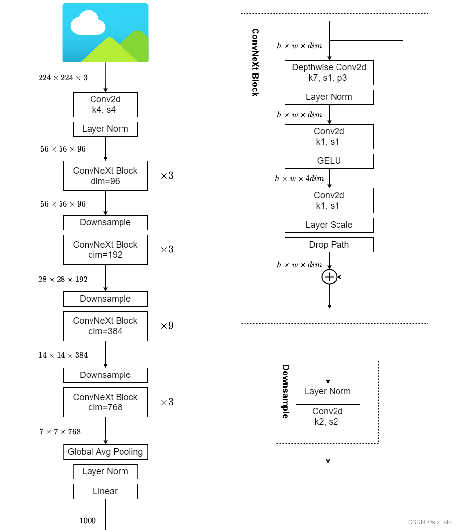 Convnext：pytorch实现pytorch实现的convnext Csdn博客