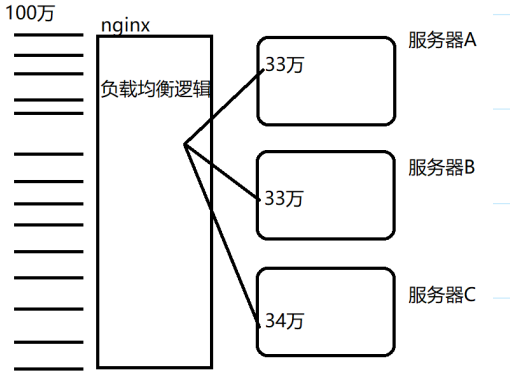 nginx负载均衡、负载均衡策略/方式（轮询、权重、ip_hash）session共享问题_nginx upstream 轮询 session-CSDN博客