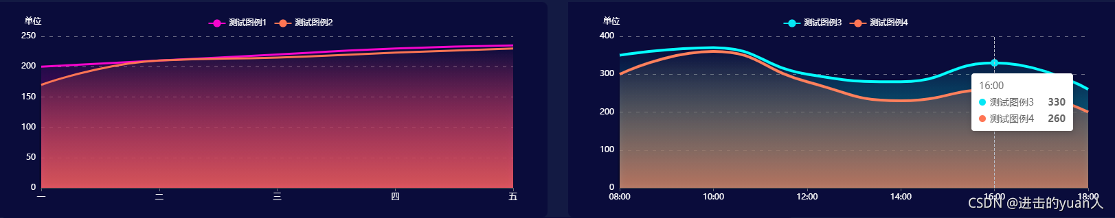 解决vue里面的echarts宽度为100px问题、为echarts设置宽度自适应vue3 Echart 宽度问题 Csdn博客 8548