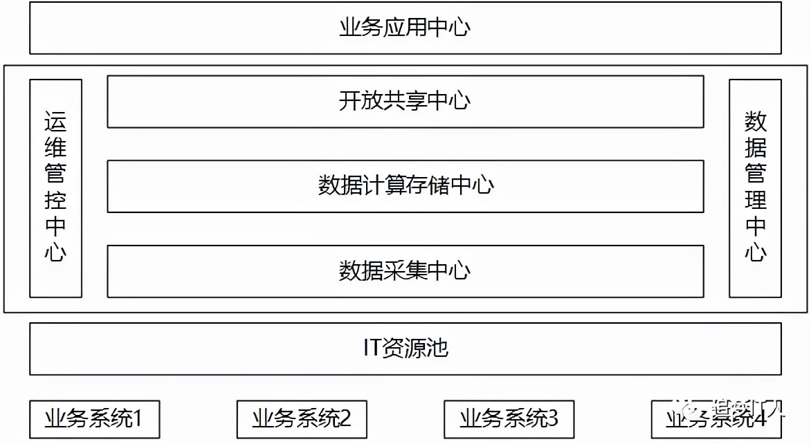 从数据仓库到大数据平台再到数据中台（内附13张架构图）_计算存储数据交互图数据仓库,数据编目展示,数据归档-CSDN博客