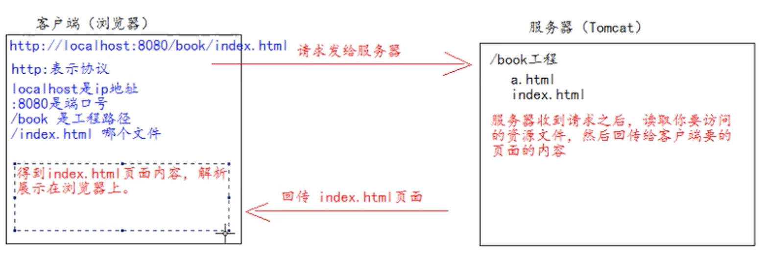 【tomcat】面试题：双击打开一个html文件和通过tomcat打开的区别html 使用file 协议打开 Csdn博客 