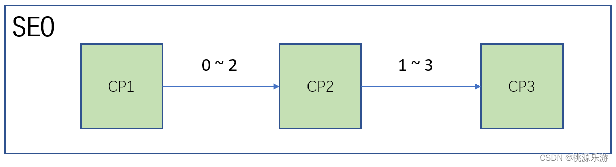 AutoSAR配置与实践（实践篇）12.1 BSW WatchDog功能的配置和实现_autosar看门狗配置指导在autosar哪篇文档 ...