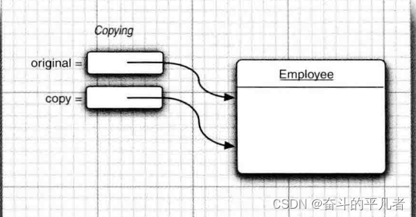 【java】克隆（clone），浅拷贝和深拷贝的区别_java clone是浅拷贝吗-CSDN博客