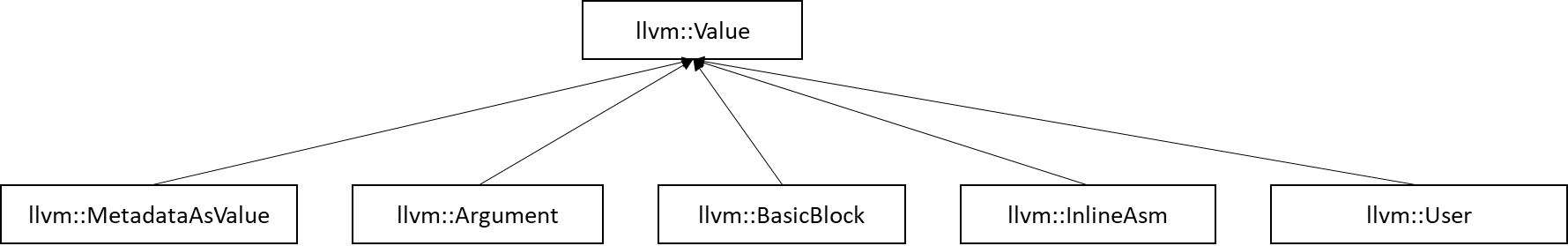 llvm libLLVMCore源码分析 02 - Value Class_llvm value-CSDN博客