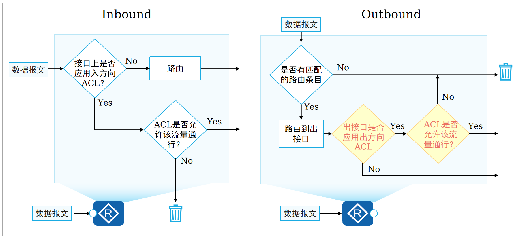 HCIA~ACL原理与配置_高级acl可以基于哪些条件来定义规则-CSDN博客