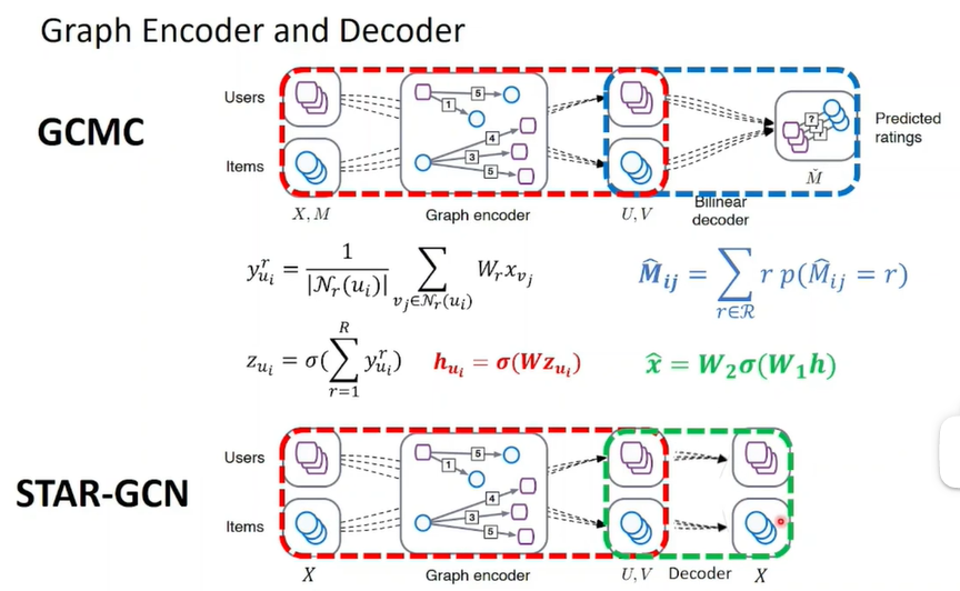 GNN在推荐系统的应用——＞GC-MC与STAR-GCN-CSDN博客