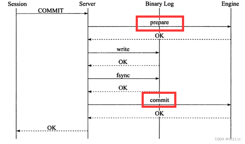 Innodb 事务innodb支持事务 Csdn博客
