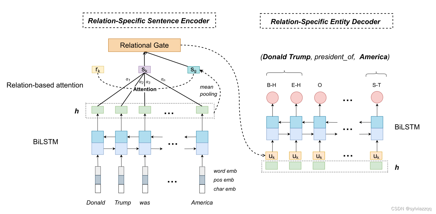 《A Relation-Specific Attention Network for Joint Entity and Relation Extraction》论文-CSDN博客