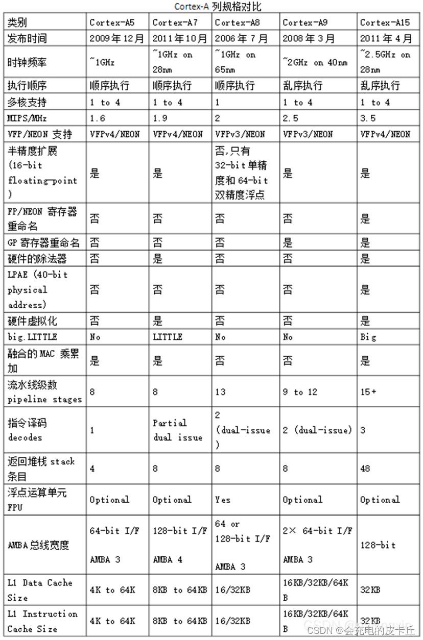 处理器架构与指令集_fma cpu-CSDN博客