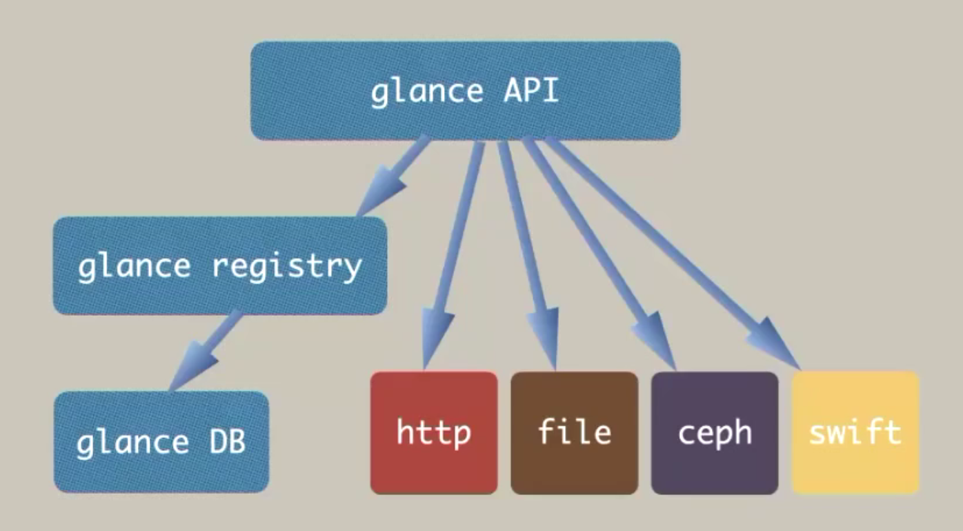 OpenStack — Glance_openstack gla-CSDN博客