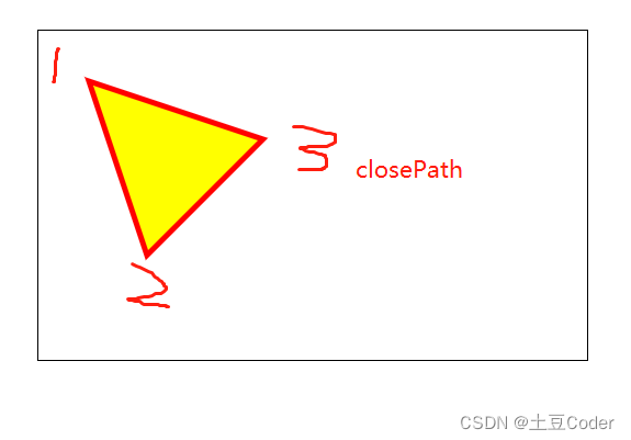 canvas中beginPath和closePath的理解和使用_canvas beginpath-CSDN博客
