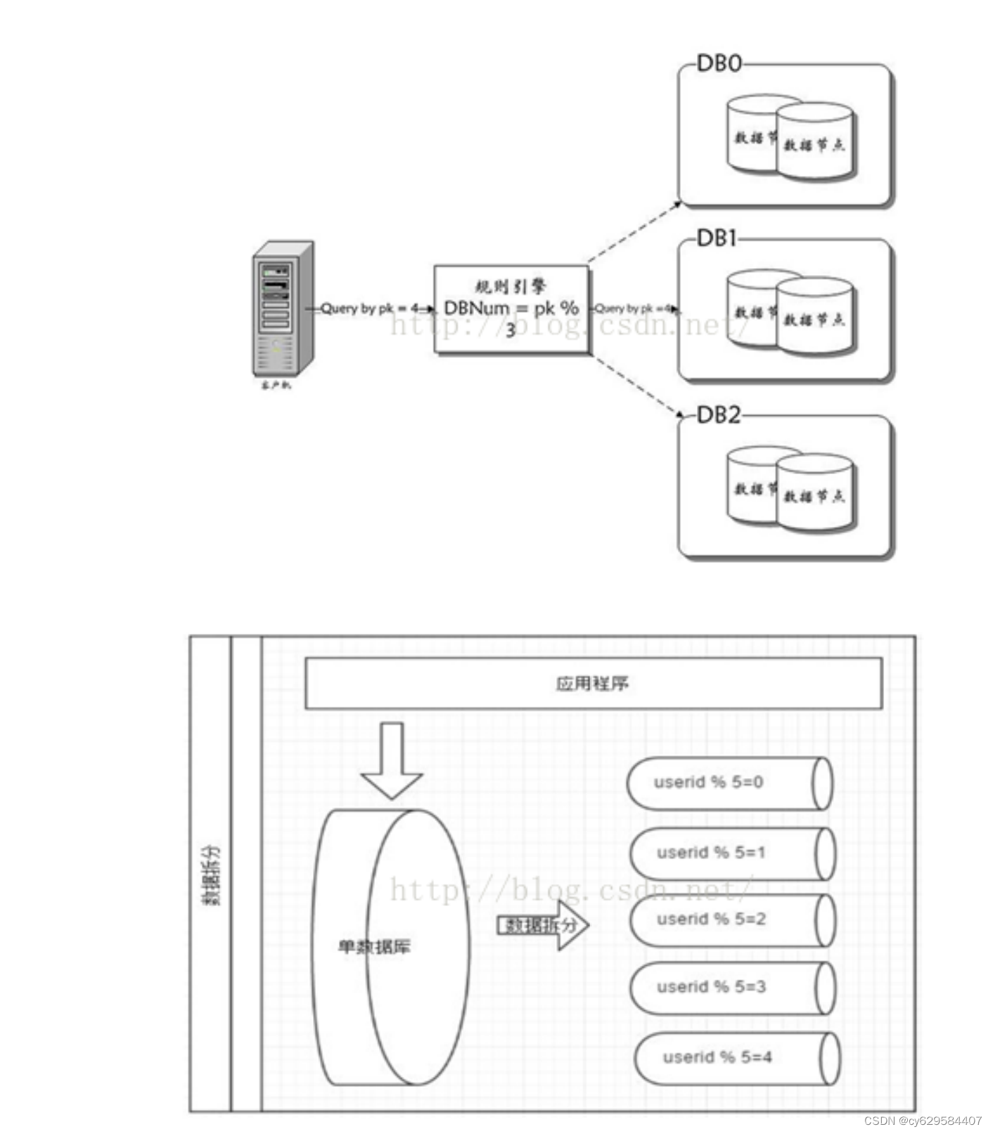 Java架构知识点 大数据与高并发（学习笔记）大数据与高并发区别 Csdn博客