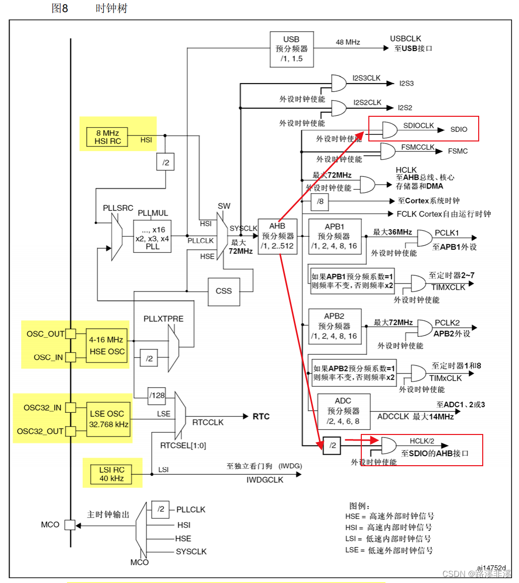 STM32实战总结：HAL之SDIO_stm32 sdio wifi-CSDN博客